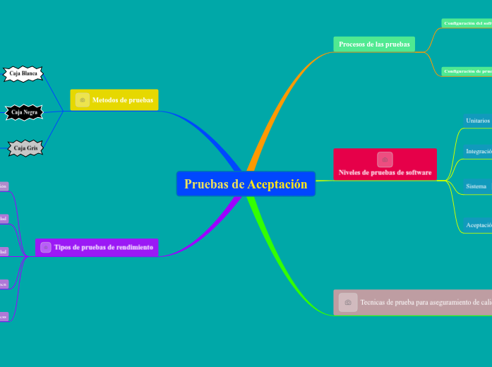 Pruebas de Aceptación - Mind Map